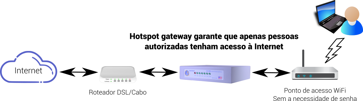 Guest Internet Hotspot